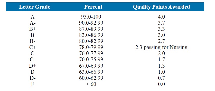 AUHS Undergraduate Programs grading scale with Letter and Grade Points ...