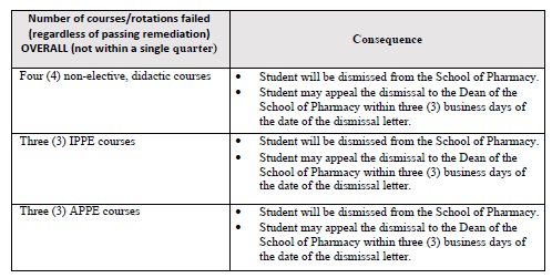 ACADEMIC DISMISSAL AND COURSE FAILURE – AUHS Handbook