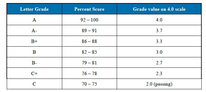 AUHS School of Pharmacy grading scale with Letter and Grade Points ...