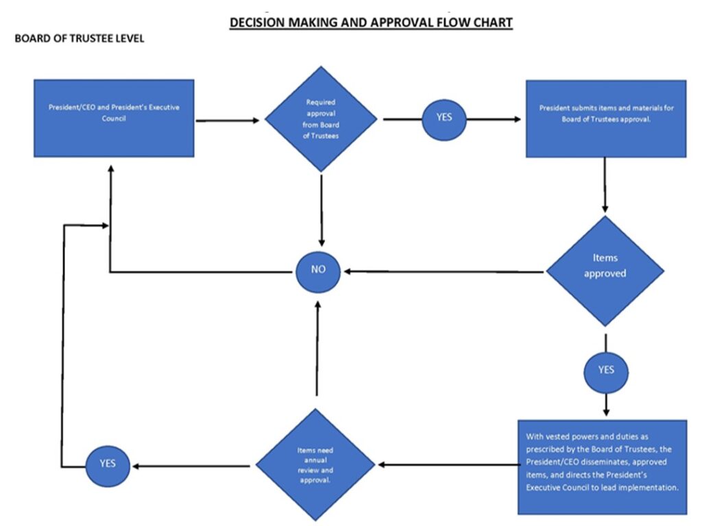 Decision Making and Approval Flow Chart – AUHS Handbook
